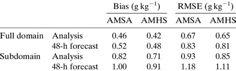 Mean Specific Humidity Bias And Rmse Statistics Associated With The