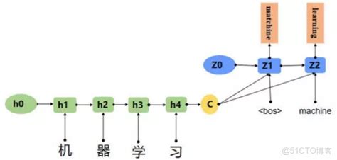 Transformer如何实现并行 51cto博客 Transformer Decoder 并行
