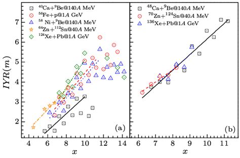 Color Online The Isobaric Yield Ratio For Mirror Nuclei Iyrm In