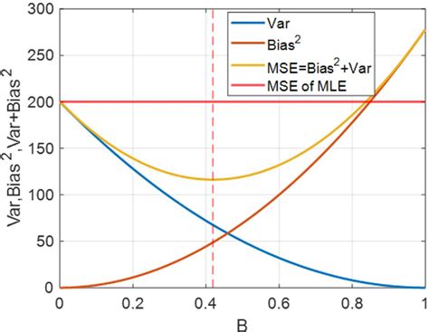 figure 1 from performance of shrinkage estimators for bioburden density