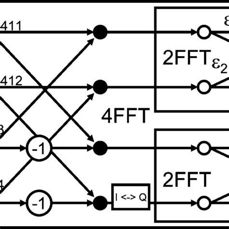 Analysis Of Mismatch For The Two Fft Block White Nodes Are Current Download Scientific Diagram