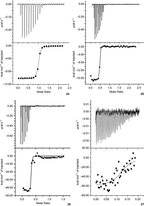 ITC Raw Data And Fittings Of The Multivalent Ligands Download Scientific Diagram