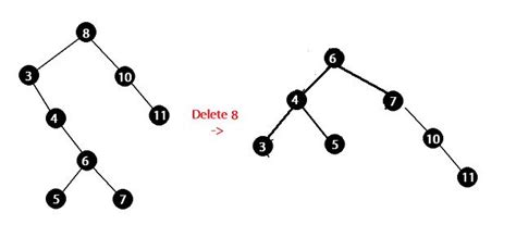Algorithm Insertion And Deletion Of Nodes In Splay Trees Stack Overflow