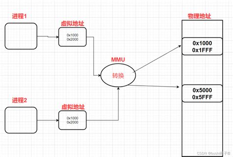 【面试问题】进程和线程的区别——通俗易懂 【面试问题】进程和线程的区别——通俗易懂