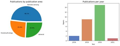 Remote Sensing Mdpi On Linkedin Mostcited Deeplearning Uav