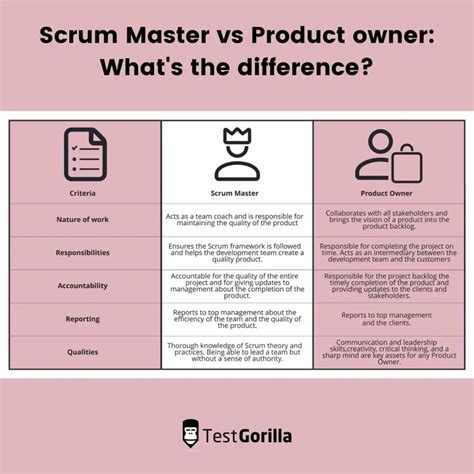 Scrum Master Vs Product Owner Who To Hire Testgorilla