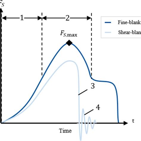 Comparison Of Idealized Cutting Force Time Curves Of Fine And