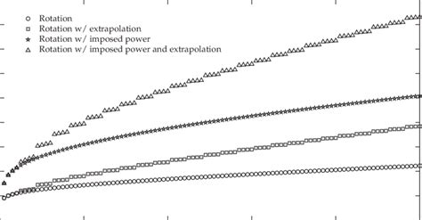 13 Acceleration By Extrapolation Download Scientific Diagram
