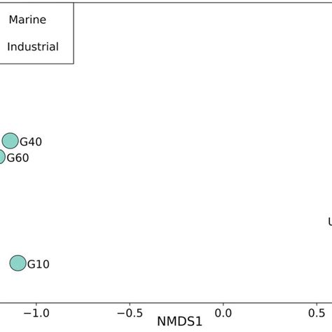 Non Metric Multidimensional Scaling Nmds Plot Based On The