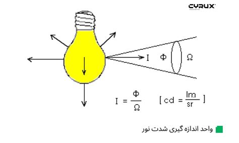 شدت نور چیست؟ سایروکس