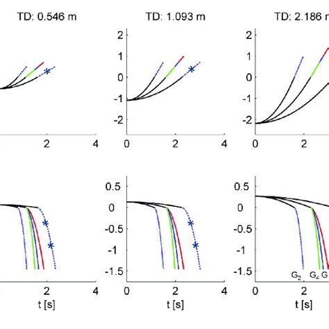 Spatial Trajectories Of The Ball For All Experimental Conditions The