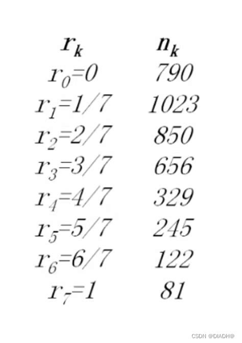 直方图均衡化一幅6464图像8个灰度级0 7灰度等级的像素个数依次为 79010238506563 Csdn博客