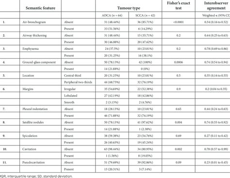 Frequencies Of Semantic Features According To Tumour Type Download