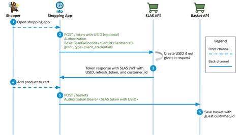 Private Client Use Cases Develop B C Commerce API Salesforce Developers