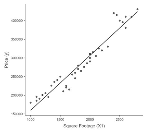 Assumptions In Linear Regression