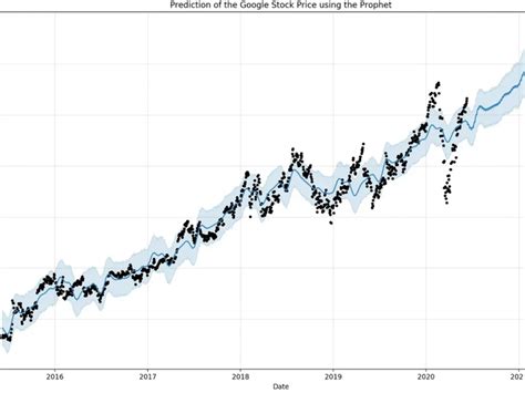 Time Series Analysis With Python Or R Studio Upwork