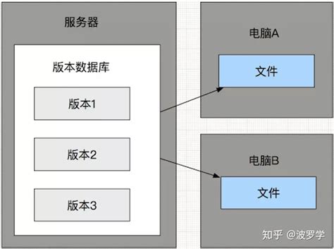 谈谈版本管理 Git 的理论与架构 Poloxues Blog