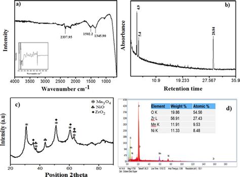 A Ftir Spectra B Gc Ms Chromatogram C Xrd Spectra And D Edx Download Scientific Diagram