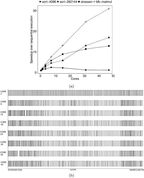 Diagnosing Performance Problems Using Thread Based Performance Metrics Download Scientific