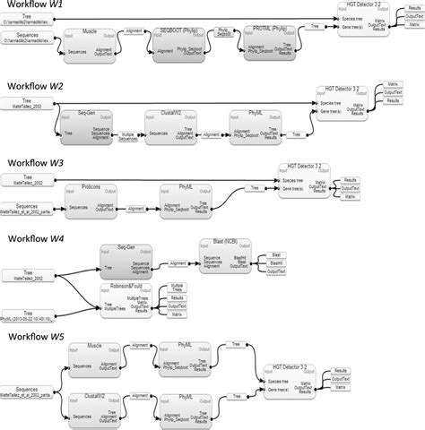 Five Bioinformatics Workflows Created Using The Armadillo Wfms These
