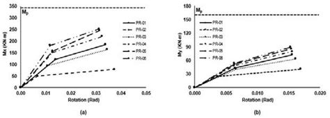 Effect Of Base Plate Thickness A Strong Axis B Weak Axis Download
