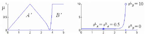 Approximate Scaling Function S Generated By Non Linear Interpolation