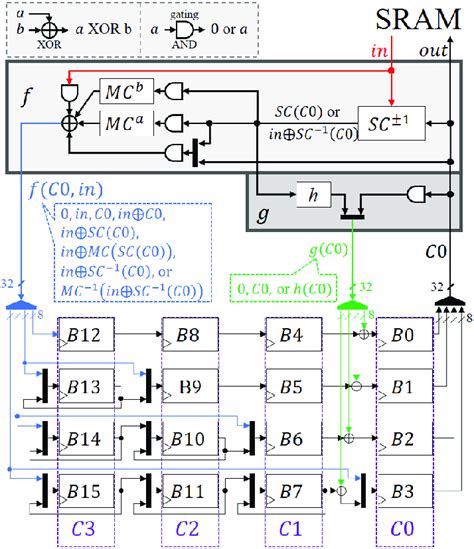 architecture of the proposed aes accelerator download scientific diagram