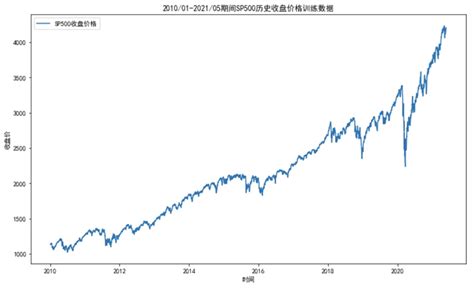 Python数据分析实战 基于长短期记忆网络 LSTM 的SP 的股票价格预测 股价预测 哔哩哔哩