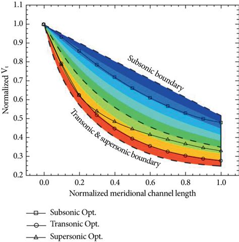 Investigation Of New Design Principles For The Centrifugal Compressor Vaned Diffusers Li