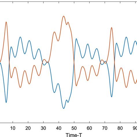 The Anti Synchronization Curves Of U1tdocumentclass 12pt Minimal