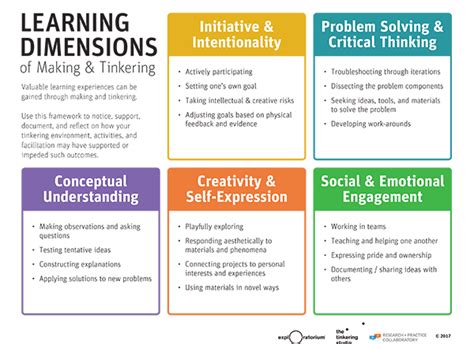 Learning Dimensions Of Making And Tinkering A Professional Development