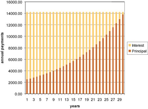 Mortgage Monthly Payment Amortization Chart