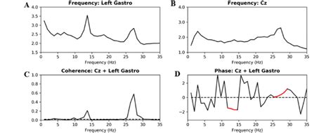 Emg Eeg Coherence Analysis A Frequency Plot Of Left Gastrocnemius Emg Download Scientific