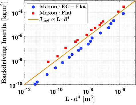 Correlation Of The Proposed Geometric Scaling Law From Equation 23 Download Scientific