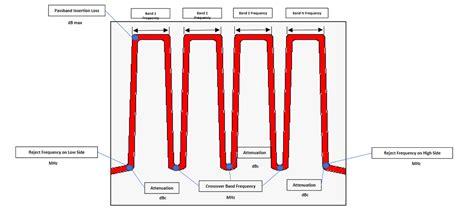 Multiband Filters Filter Technology