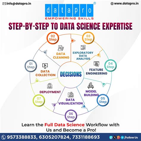 Datapro Computers Pvt Ltd Embark On A Step By Step Journey Into The