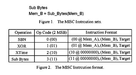 figure 3 from minimal instruction set aes processor using harvard