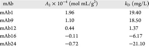 Second Virial Coefficients A 2 Determined By Sls And Download