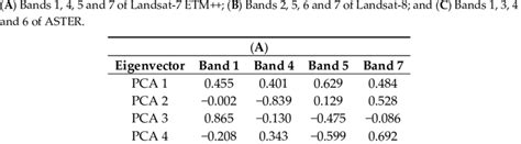 The Eigenvector Matrix Values Derived From Pca For Mapping