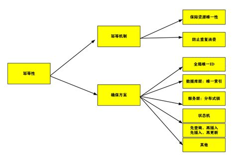最系统的幂等性方案：一锁二判三更新 Csdn博客