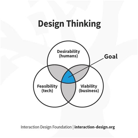 Ixdf The Interaction Design Foundation On Linkedin Designthinking