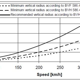 Vertical Curve Radius Values According To Banverket 2 Download Scientific Diagram