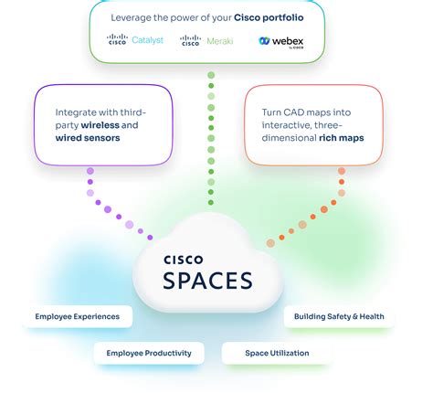 Smart Workspaces For Hybrid Work Cisco Spaces