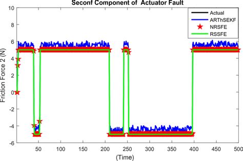 Second Component Of Actuator Faults And Its Estimate Download Scientific Diagram