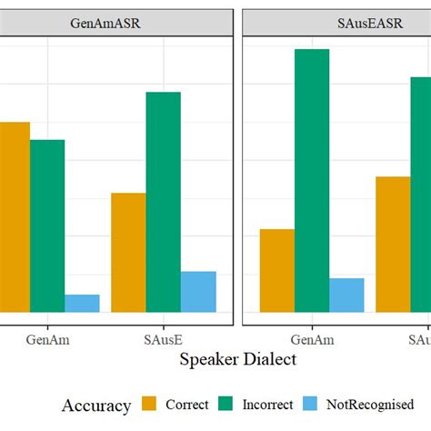 Accuracy The Effect Of Speaker And Asr Dialect Download Scientific