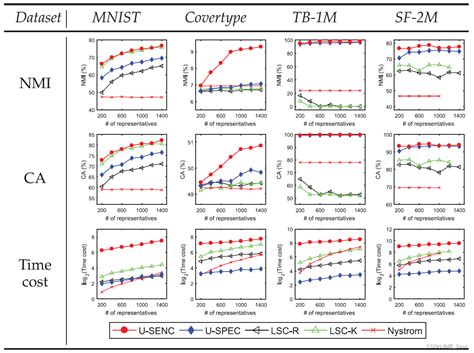 论文阅读笔记：ultra Scalable Spectral Clustering And Ensemble Clustering