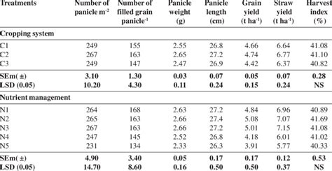 Variation In Paddy Yield Parameter As Influenced By Various Agronomic