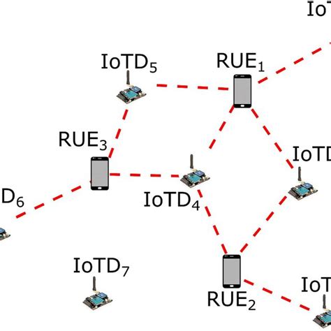 An Example Part Of The Network Download Scientific Diagram