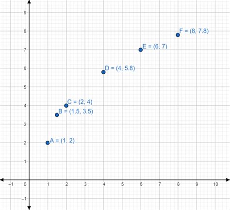 Use A Graphing Utility To Create A Scatter Plot Of The Data Quizlet