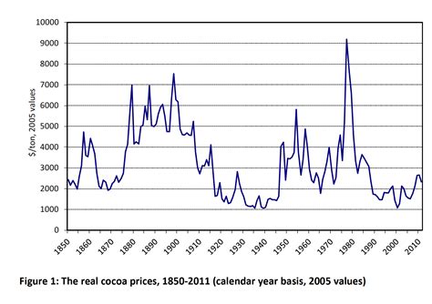 Chartbook The Closing Of The Cocoa Frontier ADAM TOOZE